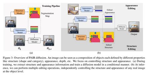 Pairand伯克利等知名高校提出pair Diffusion，利用结构和外观对扩散模型进行对象级别的编辑 智源社区