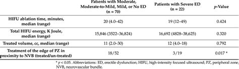 Differences Between The Peri Procedural Data And Post Procedural Download Scientific Diagram