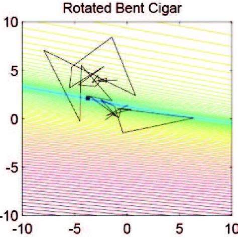 Visualization For Different Versions Of The Bent Cigar Function The