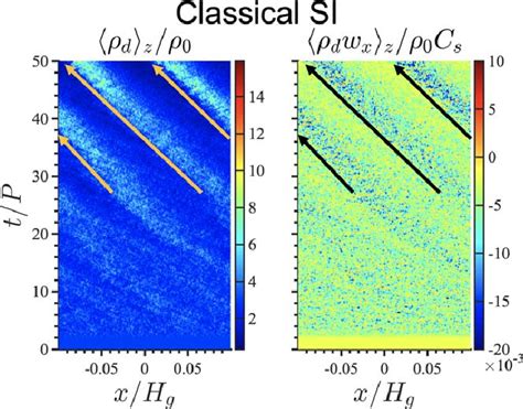 Time Evolution Of The Vertically Averaged Dust Density Left And