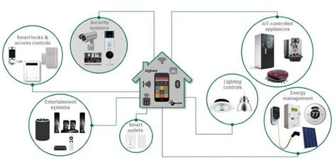 Components Of Home Automation System Automation System