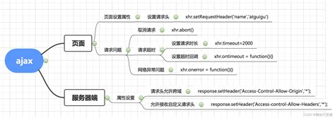 express与ajax：构建node服务器与基本数据交互 csdn博客