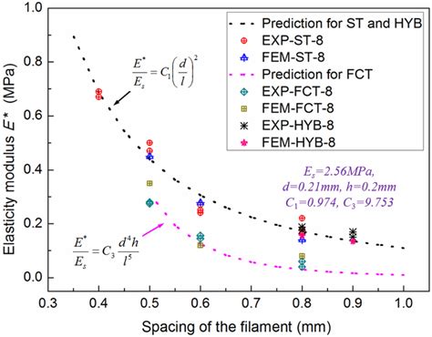 Comparison Of Theoretical Prediction Experimental And Numerical Download Scientific Diagram