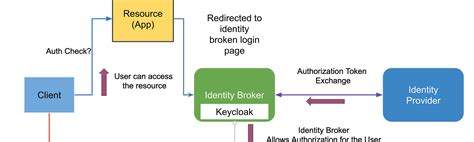 keycloak medium