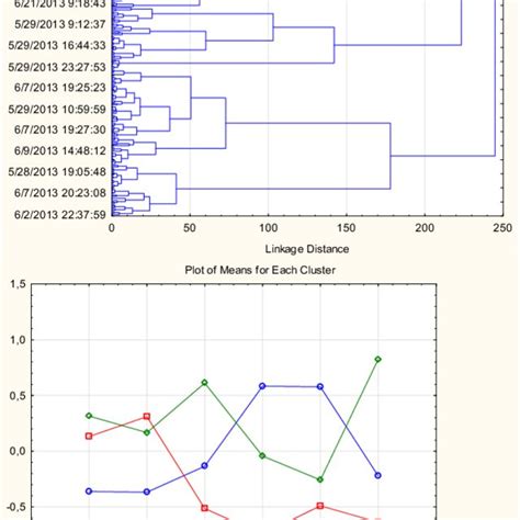Dendrogram And Plot Of Means For Each Cluster Download Scientific Diagram
