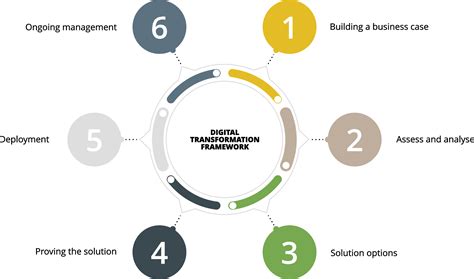 A Digital Transformation Framework