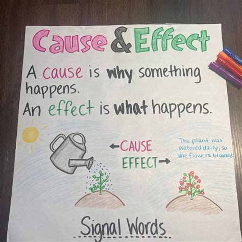 Cause And Effect Anchor Chart Classroom Anchor Chart Etsy