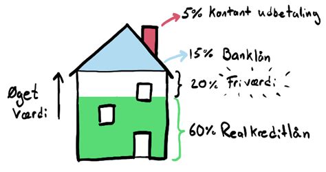 Forstå Realkreditlån Kurser Omlægning Og Fradrag Finansanalyser