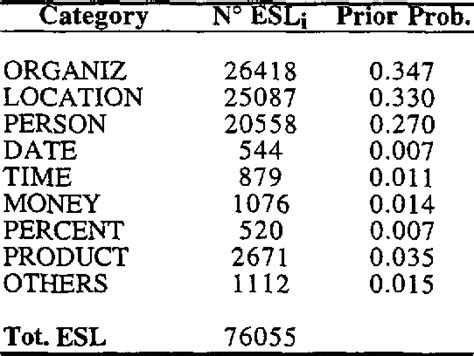 Table 1 From Automatic Semantic Tagging Of Unknown Proper Names