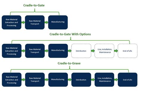 The 3 Most Common Types Of Life Cycle Assessments Lcas Explained