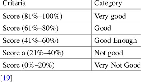 Likert Scale Criteria For Digital Module Development Download Scientific Diagram