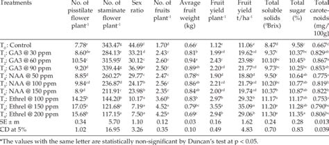 Effect Of Plant Growth Regulators On Sex Ratio Yield And Quality Of Download Table