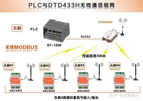 如何实现多个传感器与西门子plc之间485无线通讯？ 知乎