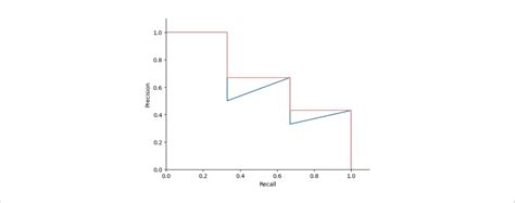 Mean Average Precision Map In Object Detection Superannotate