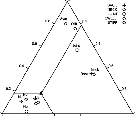 Barycentric Coordinate Display For Model H 3c Where Clusters 3 And 4 Download Scientific