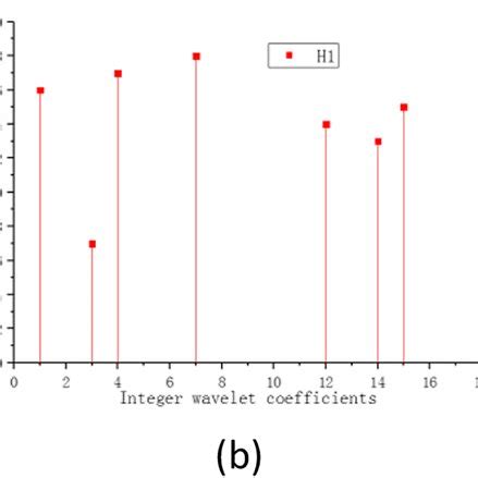 Histogram Segmentation A Original Histogram B Segmented Histogram Download Scientific