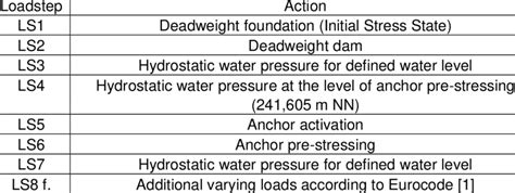 load steps of the nonlinear simulation download table
