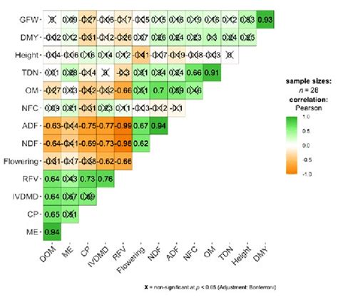 Pearson Correlation Coefficients Among Agronomic Nutritional And Download Scientific Diagram