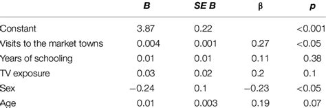 Results Of The Multiple Regression With Indicators Of Modernization Download Scientific