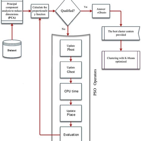Proposed Framework Of Pca Pso K Means Algorithm Download Scientific