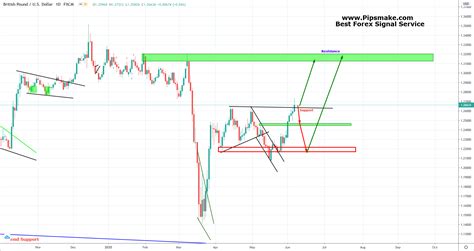 Forex Weekly Technical Analysis And Chart Review 8th 12th June 2020
