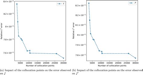 collocation points versus error download scientific diagram