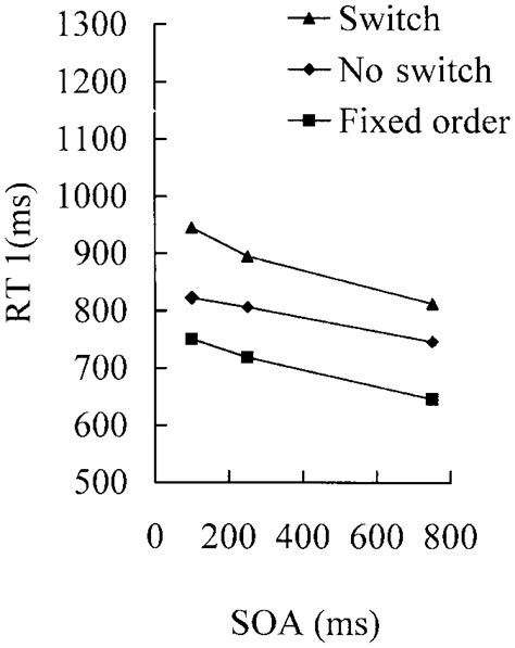Mean Rt1 Reaction Time In The First Subtask In Milliseconds As A