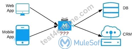 Free Mulesoft Mcia Level 1 Maintenance Certification Sample Questions With Online Practice