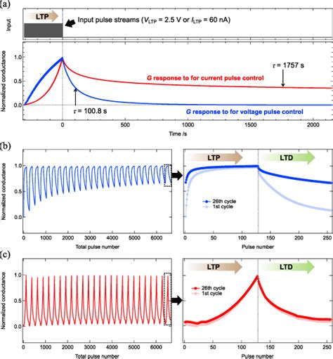 Enhanced Synaptic Characteristics Of H X Wo3 Based Neuromorphic Devices Achieved By Current