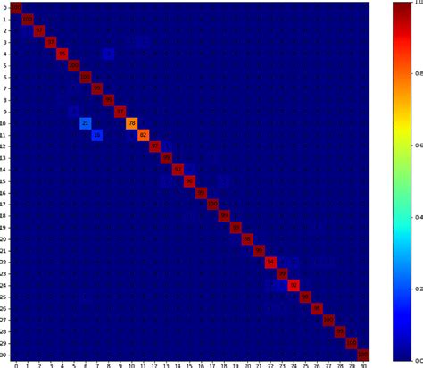 The Confusion Matrix For Classifying Images Into 31 Sites Element X