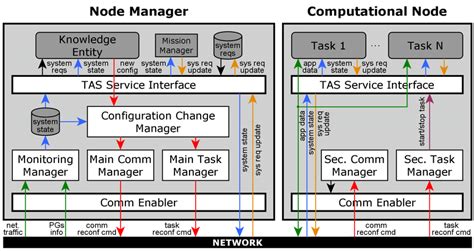 internals of the node manager and a computational node download