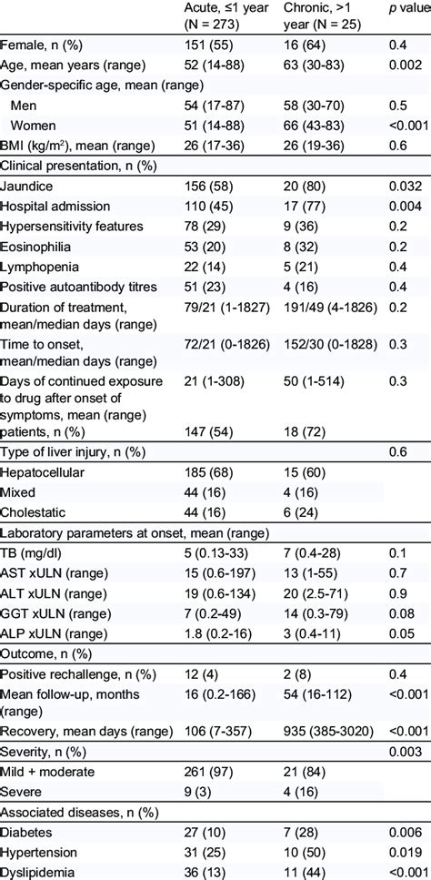 Comparison Of Demographics Clinical And Laboratory Parameters In 298