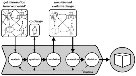 the iterative behaviour process visualised by wever van kuijk and boks