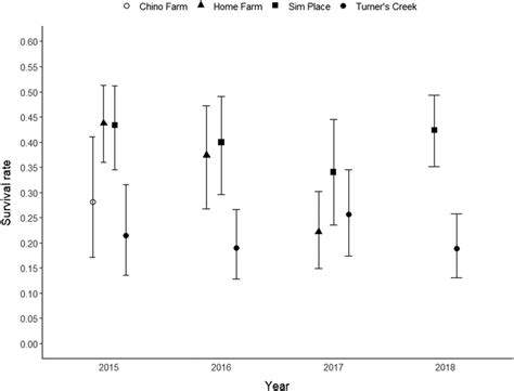 Mean ±85 Bayesian Credible Interval [cri] Breeding Season 182 Day Download Scientific