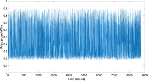 Single Simulation Of Electricity Prices For 1 Year Download