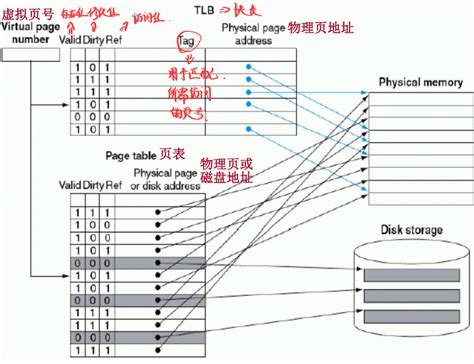 【课程笔记】计算机体系结构复习笔记计算机体系结构笔记 Csdn博客 【课程笔记】计算机体系结构复习笔记计算机体系结构笔记 Csdn博客
