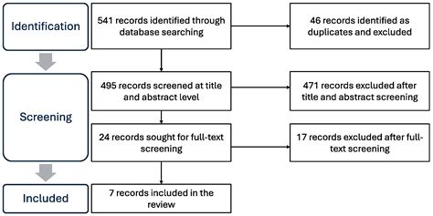 Mapping Evidence On Strategies Used That Encourage Pre Exposure
