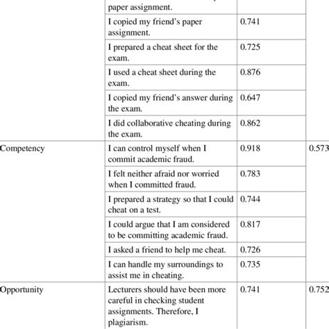 Reflective Construct Reliability Test Results Download Scientific Diagram