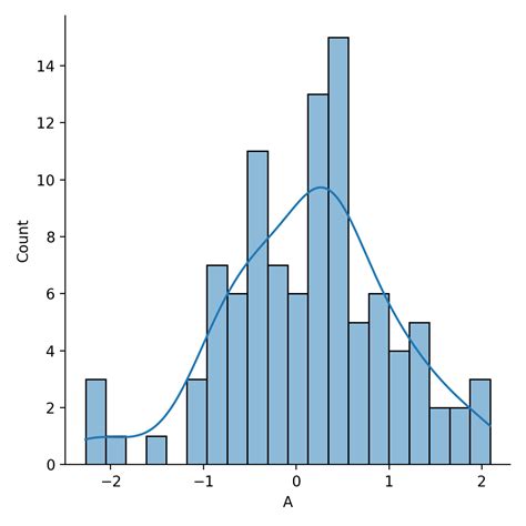 Python Add Density Curve On The Histogram Stack Overflow