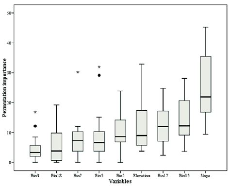 B The Permutation Importance Of Bioclimatic Variables For The
