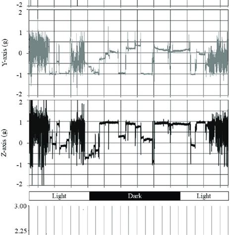 Profiles Of The Accelerometer Data Series Panel A And Odba Dot Plot Download Scientific