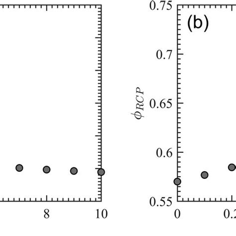 Random Close Packing Density Vs A The Polydispersivity Parameter M Of