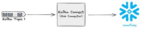 consuming and storing kafka messages in snowflake using kafka connect