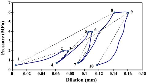 The Pressure Versus Dilation Diagram In Consecutive Cycles Of The