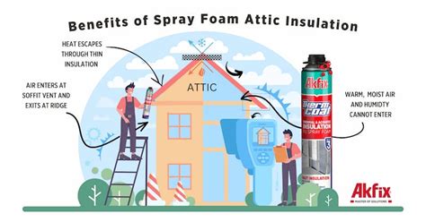 Benefits Of Spray Foam Attic Insulation Akfixstore Blog
