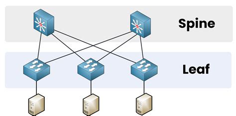 Spine And Leaf Architecture Cisco