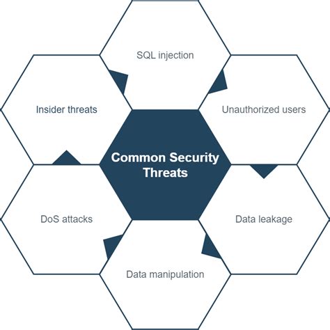Threats in DBMS
