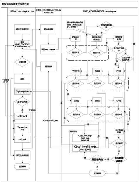 thermal deployment method based on storage process design optimization