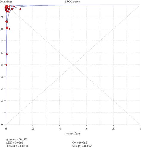The Summary Receiver Operating Characteristic Sroc Curve Of Xpert Download Scientific Diagram