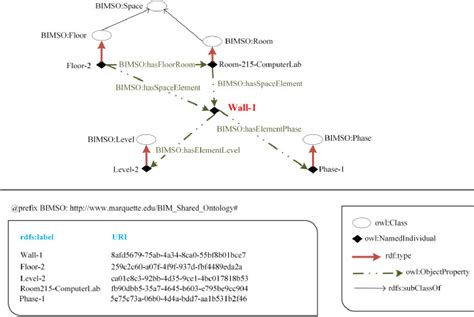 Figure 11 From A Shared Ontology Approach To Semantic Representation Of